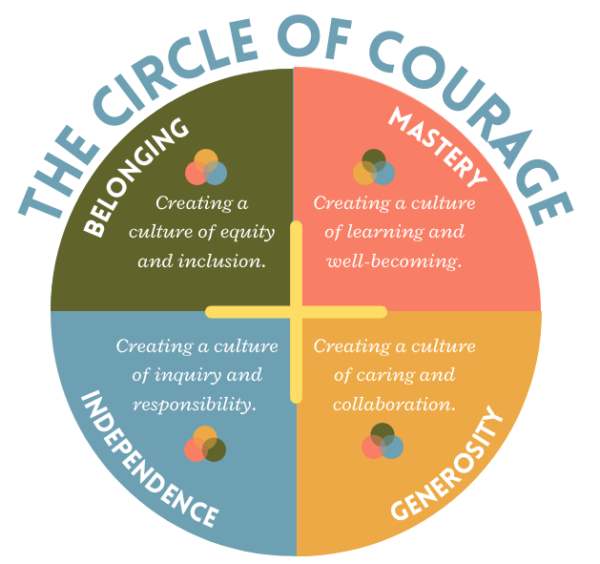 Curriculum, Foundational Philosophies, and Offerings – Seedlings to ...